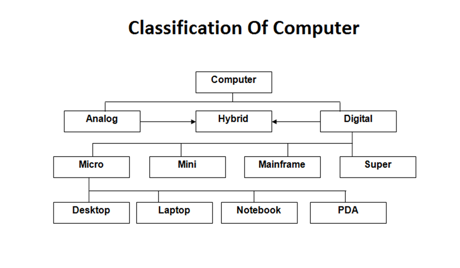 Computer Fundamentals | Basics of Computers